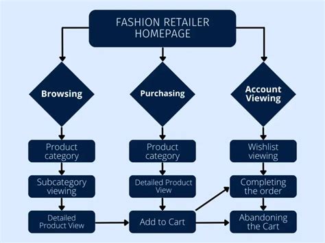 user flows guide prospects from chaos to conversions