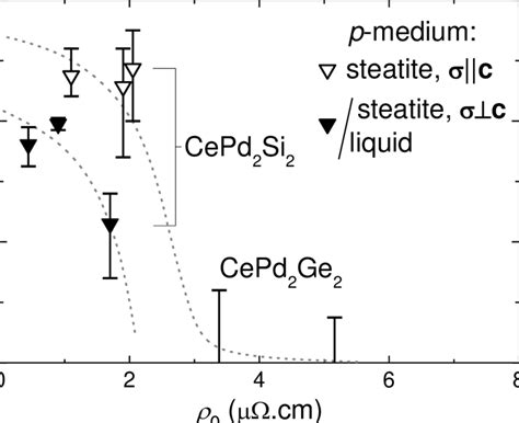 Fig S2 Superconducting Tc Vs Residual Resistivity 0 Of Cepd2si2