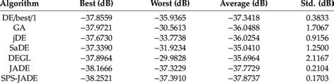 Synthesis Results Of The Normalized Msls For The Linear Antenna Array