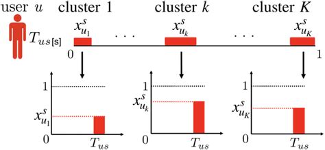 Developing Histograms For Each Person Download Scientific Diagram