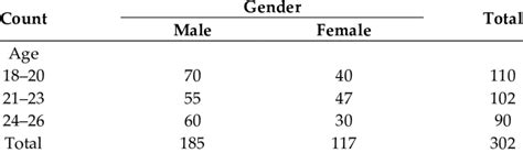 Cross Tabulation Of Respondents Profiles Download Scientific Diagram