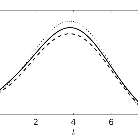 Velocity Fields U First Row And V Second Row And Pressure Fields Q