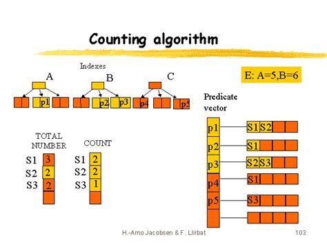 Counting Algorithm