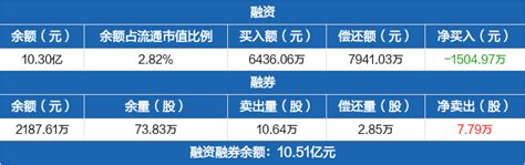 晶盛机电：连续3日融资净偿还累计309627万元（07 05）晶盛机电300316股吧东方财富网股吧