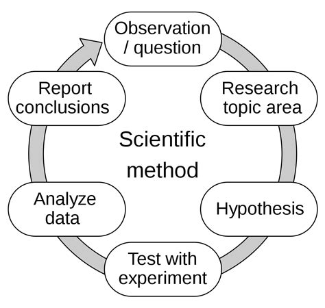 11 Facts About Scientific Method Factsnippet