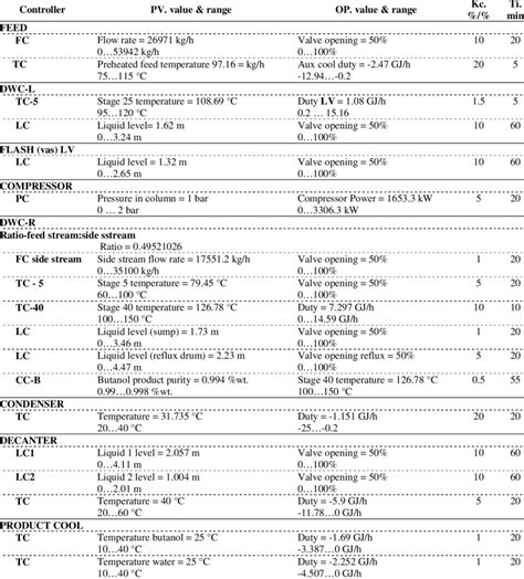 Controller Tuning Parameters 2 Download Scientific Diagram