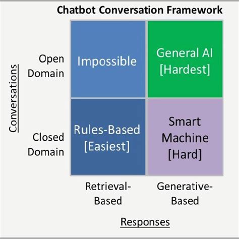 Chatbot Conversation Framework Download Scientific Diagram