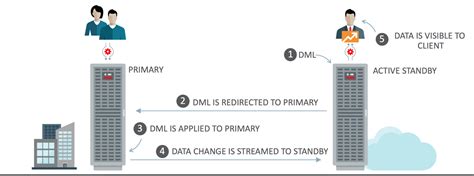 Jaffars Mr Rac Oracle Blog Whats New In 19c Part Iii Data Guard