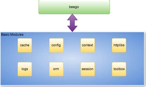 Beego 简介 《beego V1x 开发手册》 书栈网 · Bookstack