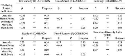 Bivariate Conditional Auto Regressions Car Between Four Wellbeing