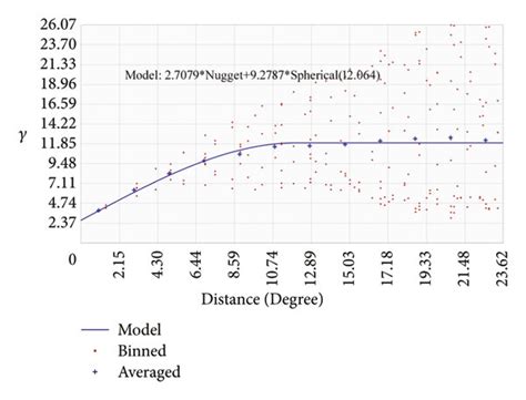 Observation Binning And Experimental Semivariograms And The Fitted Download Scientific Diagram