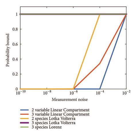 Data From Lotka Volterra Two Species Download Scientific Diagram
