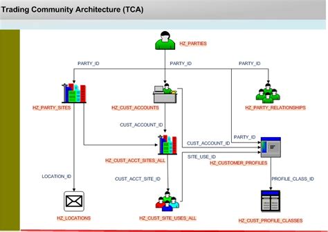 Tca Architecture In Oracle Apps Best Crm Software