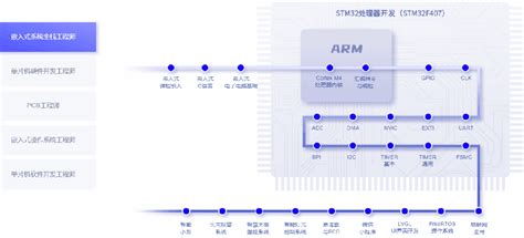 【嵌入式学习利器】stm32全流程虚拟仿真系统，零基础小白到软硬件全栈工程师的修炼之路嵌入式虚拟仿真系统 Csdn博客