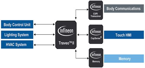 Traveo Ii 32 Bit Arm Automotive Mcus Infineon Technologies Mouser