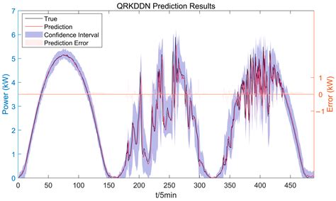 photovoltaic power prediction based on hybrid deep learning networks