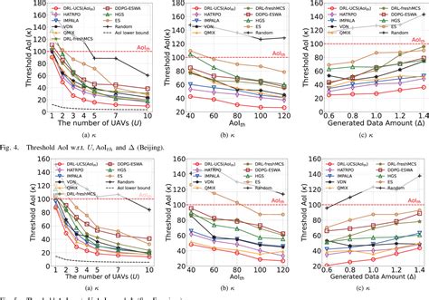 Figure 4 From Ensuring Threshold Aoi For Uav Assisted Mobile Crowdsensing By Multi Agent Deep