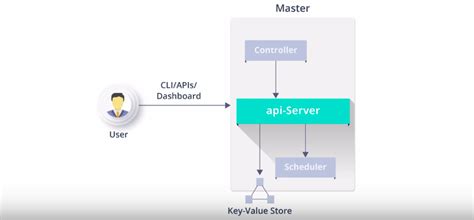 Kubernetes Introduction And Architecture Overview