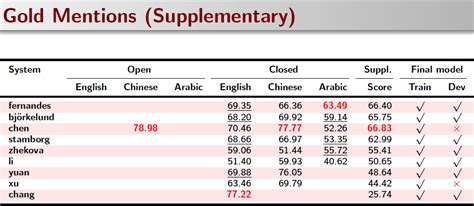 Conll 2012 Shared Task System Results