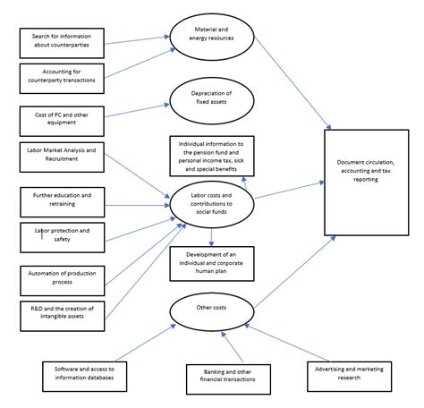 Model Of Interaction Of Cost Elements With Components Of Digital Download Scientific Diagram