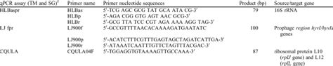 Description Of Different Primers And Probes Used In This Study Download Scientific Diagram