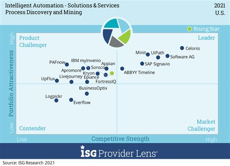Abbyy Named A Leader Of Process Mining Isg Provider Lens™ Report