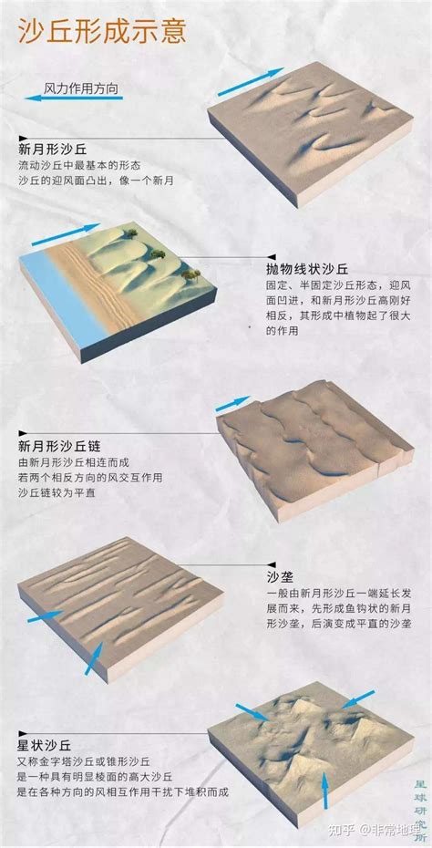 风成地貌②风积地貌 知乎