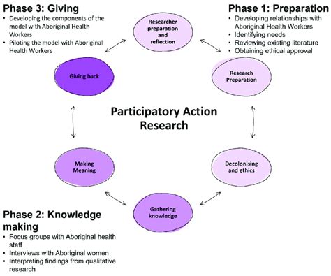 Participatory Action Research Framework To Guide Phases 1 3 Download Scientific Diagram