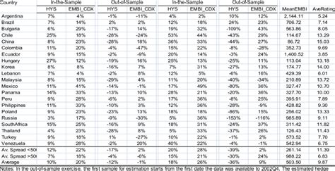 Standard Deviation Minimization In Sample Versus Out Of Sample