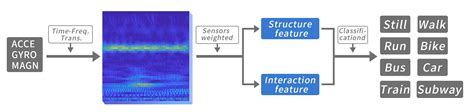 Transportation Mode Detection Combining Cnn And Vision Transformer With