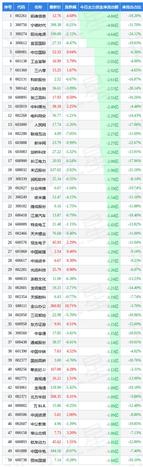 3月23日两市主力减持前50只个股 板块 净利润 公司