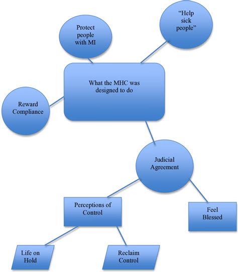 Thematic Map For Mhc Function Download Scientific Diagram