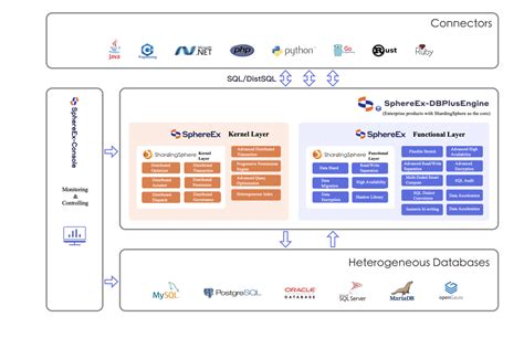 Function Architecture Sphereex Dbplussuite