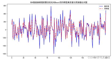 Python实现ssa智能麻雀搜索算法优化xgboost回归模型xgbregressor算法项目实战