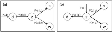 Graphical Model Representation Of The Sentiment Aspect Model S Download Scientific Diagram