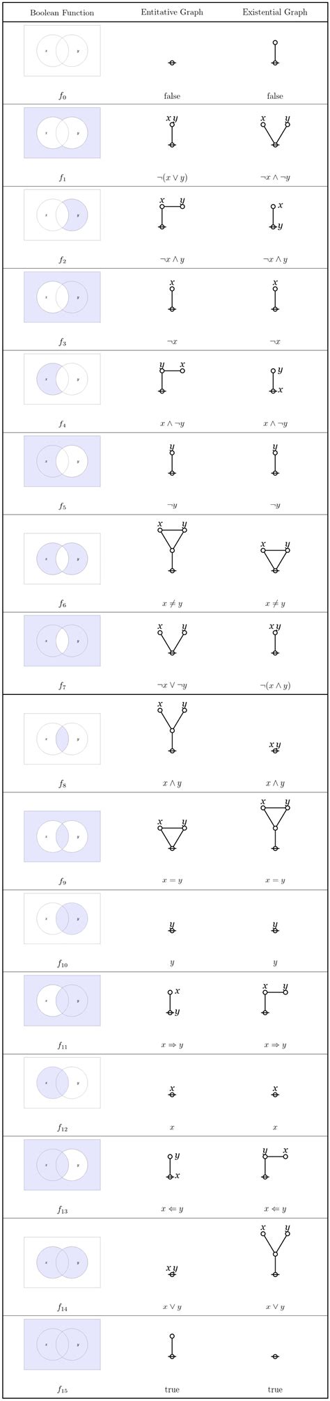 Logical Graphs • Interpretive Duality 2 Inquiry Into Inquiry
