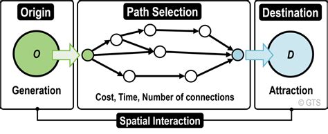 Traffic Assignment Problem The Geography Of Transport Systems