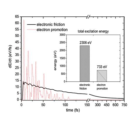 6 Volume Integrated Source Terms Solid Line Electronic Friction