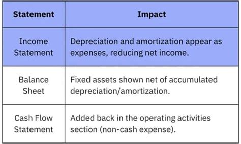 How To Handle Depreciation And Amortization For Fixed Assets And Its