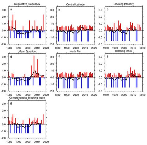 Atmosphere Special Issue Atmospheric Blocking And Weather Extremes