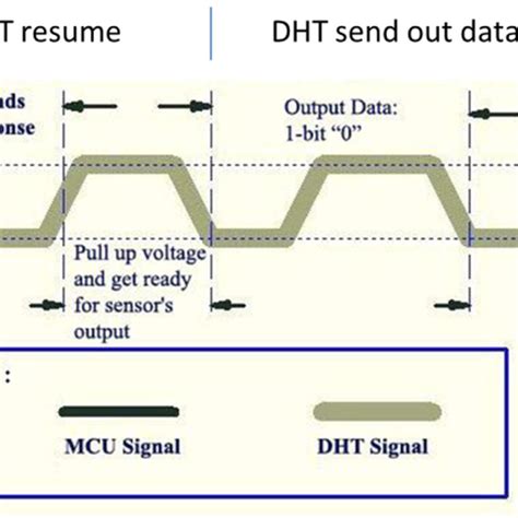 Measure Temperature And Humidity With Ameba