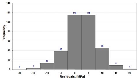 Distribution Of Residuals Data Level 1 Learning Algorithm Resilient Download Scientific