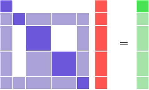 Setting Up A Model For Efficient Linear Solves — Openmdao