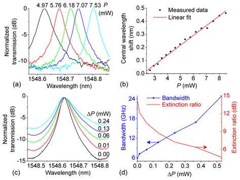 d shows the bandwidth and extinction ratio in bandwidth tuning the