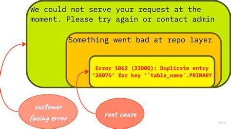 golang error wrapping unwrapping by vajahat kareem medium
