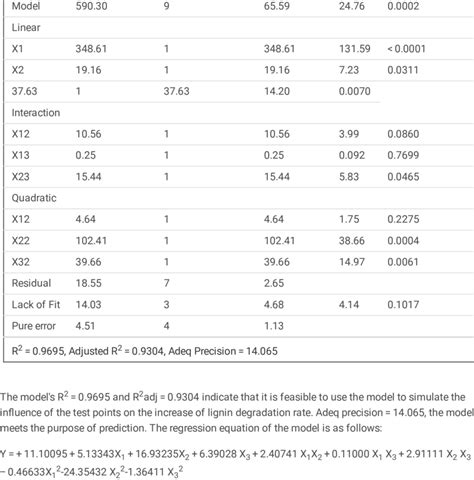 Anova Table For The Adjusted Model Of Response Source Sum Of Squares