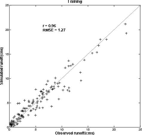 Figure 1 From Rainfall Runoff Modelling Using Artificial Neural