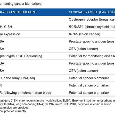 Examples Of Current And Emerging Cancer Biomarkers Download Scientific Diagram