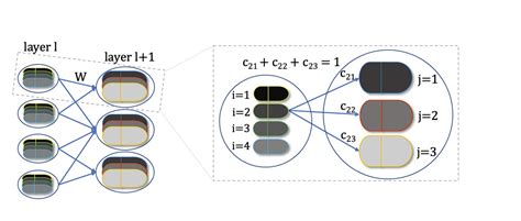 Capsule Networks A New Approach To Deep Learning Visoai