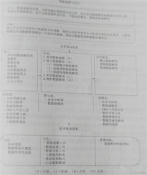 数据建模：关键概念、方法与应用 Csdn博客